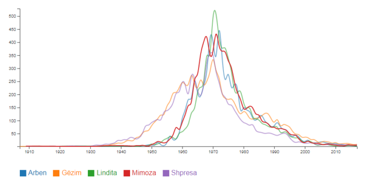 The most authentical Albanian names and their meaning - Albania 360